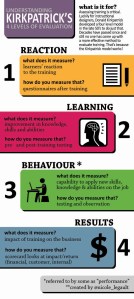 Infographic: Kirkpatrick’s 4 Levels of Evaluation – Nicole Legault