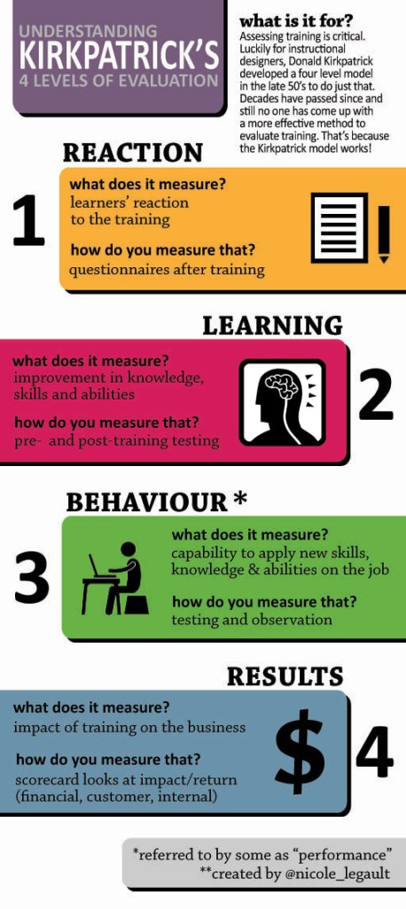 Infographic: Kirkpatrick’s 4 Levels of Evaluation – Nicole Legault