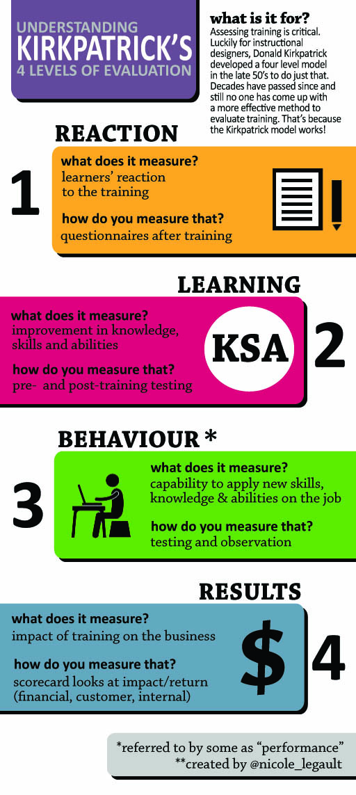 Understanding Kirkpatrick’s 4 Levels of Evaluation – Nicole Legault