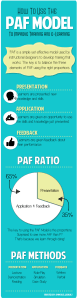 Infographic: The Presentation, Application, Feedback (PAF) Model ...